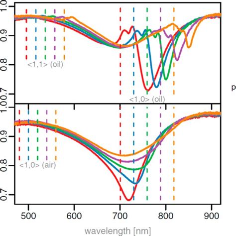 Pdf Plasmonic Surface Lattice Resonances A Review Of Properties And Applications