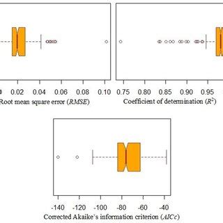 Box Plot For The Root Mean Square Error RMSE Corrected Akaike S Download Scientific Diagram