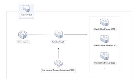 scheduled ecs startup shutdown huawei cloud