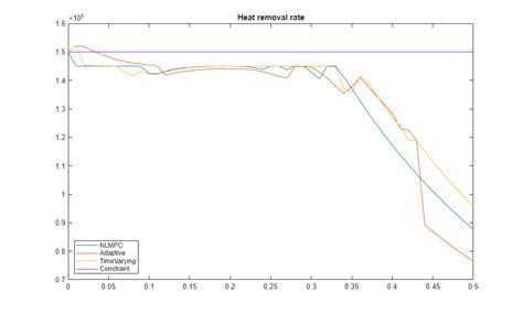 Optimization And Control Of Fed Batch Reactor Using Nonlinear MPC MATLAB Simulink