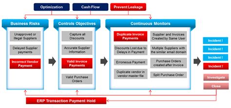 Procure To Pay Supplier Management Safepaas