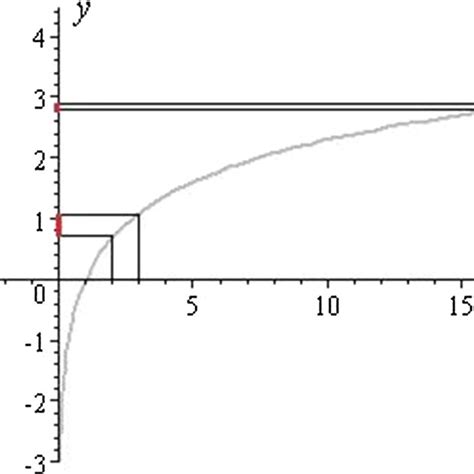 Graph Of A Risk Averse Utility Function Y Ln X Download Scientific