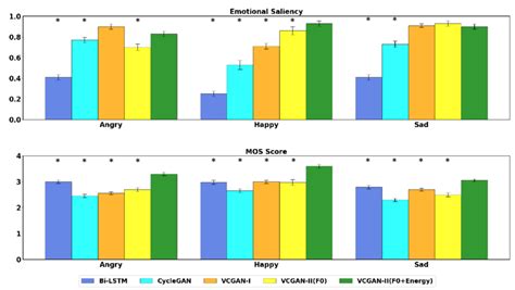 Wavenet Evaluation We Apply Our Mixed Speaker Models Without Download Scientific Diagram