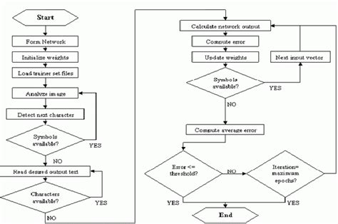 Figure 9 From Numeral Recognition Using Artificial Neural Networks Semantic Scholar