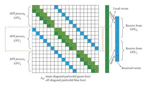 Strategy Of Partitioning Storing A Block Sparse Matrix And Performing