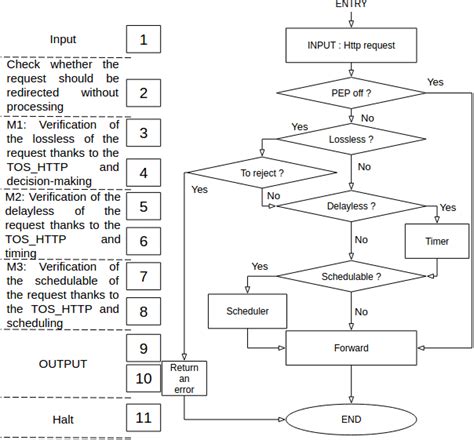 Pep Algorithm Flow Chart Download Scientific Diagram