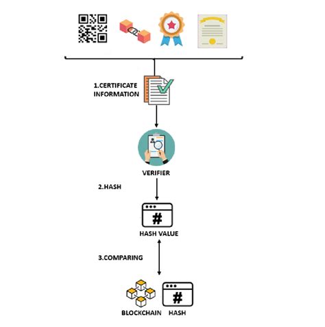 What Is Document Verification System Printable Forms Free Online