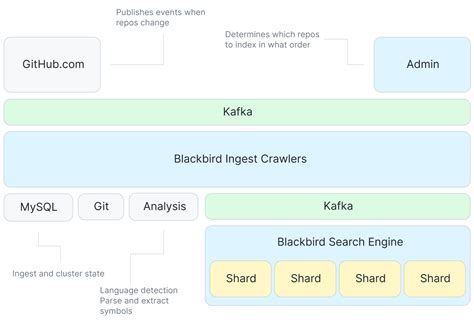 The Technology Behind Githubs New Code Search The Github Blog
