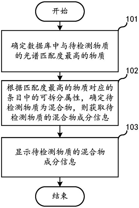substance detecting method and device electronic device and computer readable storage medium