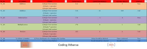 Practical 3 Design Test Cases For Simple Calculator Applicationblack Box Testing ~ Coding