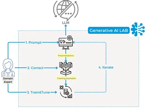Generative Ai Lab No Code Environment For Building Task Specific Ai Models With Llms John