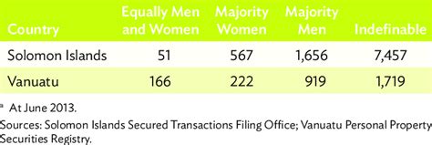 Gender Of Borrowers With Secured Loans A Download Table