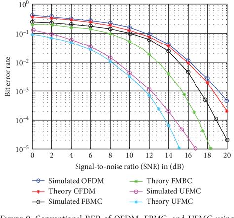figure 9 from analysis of filtered multicarrier modulation techniques