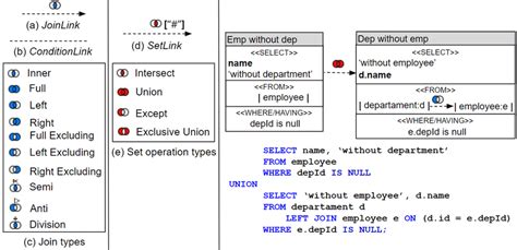 Constructors For Join And Set Operations Download Scientific Diagram