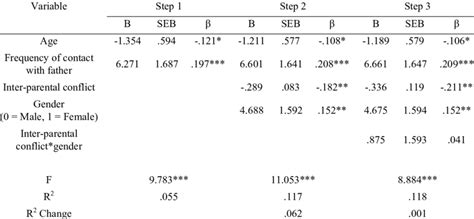 Hierarchical Multiple Regression Analysis For Adolescents Attitudes Download Table