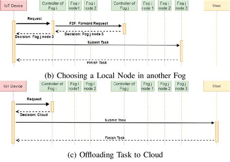 Three Possible Scenarios For An Iot Task Download Scientific Diagram
