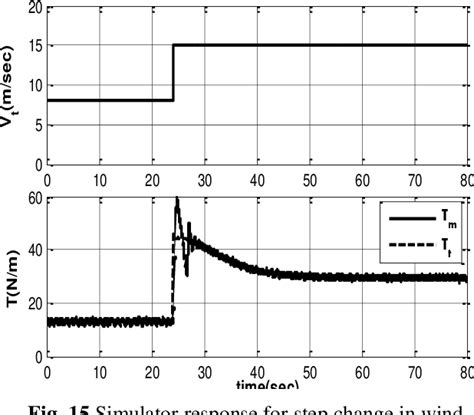 Figure 15 From A Real Time Emulator Of Variable Pitch Wind Turbines Using Torque Controlled