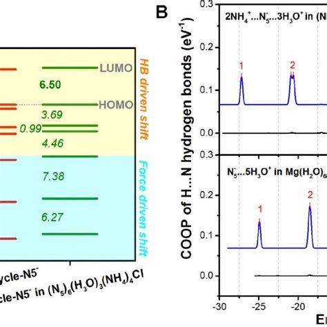 A Energy level diagrams of the free naked cyclo N 5 À anion