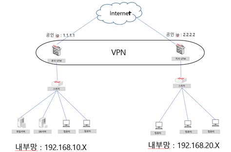 Fortigate Vpn Ipsec Tunnel