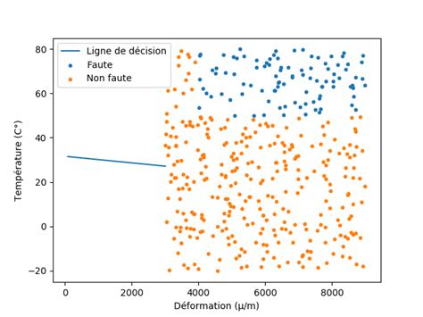Plot How To Fix My Boundary Decision Line Sklearn And Python