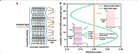 Raman Nath Diffraction Characteristics A Schematic Diagram Of Download Scientific Diagram