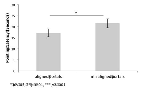 10 Mean Pointing Latency For Experiment 3 Download Scientific Diagram
