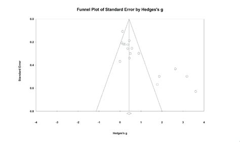 Funnel Plot Of Standard Error By Hedges G Download Scientific Diagram