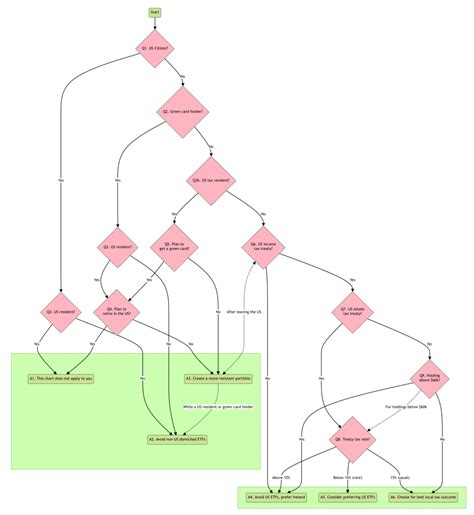 File NonUS Flowchart Png Bogleheads