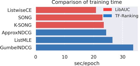 left results on movielens datasets right comparison of training time