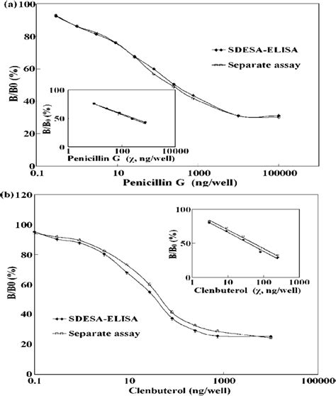 Comparison Of Elisa Results Via Sdesa And Separate Assay A Elisa Of