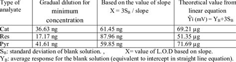 Summery Of Limit Of Detection Based On Different Approaches Download