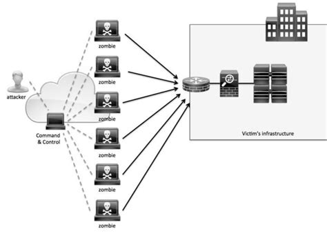 Figure 1 From Distributed Denial Of Service Ddos Mitigation Using Blockchain A Comprehensive