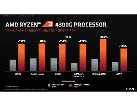 Amd 데스트톱 르누아르 Apu 런칭 리테일 제품은 나중에