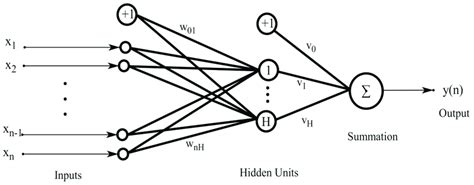 Proposed Neural Network Topology Download Scientific Diagram