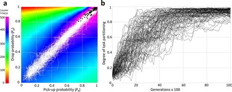 Evolutionary Simulation A Evolutionary Trajectories White Lines Of Download Scientific