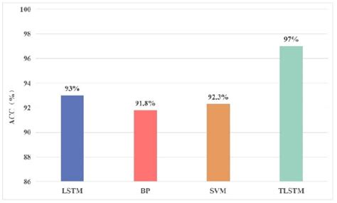 Figure 11 From A Novel Method Of Pattern Recognition Based On Tlstm In
