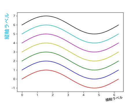 【python】matplotlibでグラフ軸を設定する方法 プログラミングlab