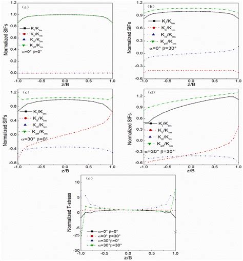 Variations Of The Normalized Fracture Parameters For Typical Crack