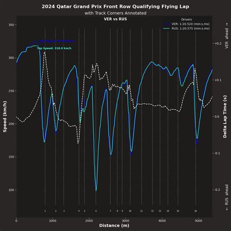 F1data F1dataanalysis • Instagram Photos And Videos