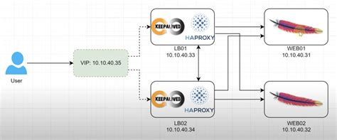 Haproxy Keepalived Rm Wiki