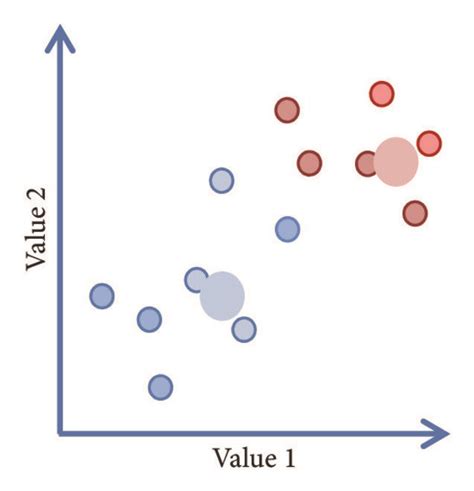 K Means Clustering A Two Initial Seeds Are Randomly Placed Within