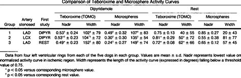 Figure 3 From Tomographic Myocardial Perfusion Imaging With Technetium 99m Teboroxime At Rest