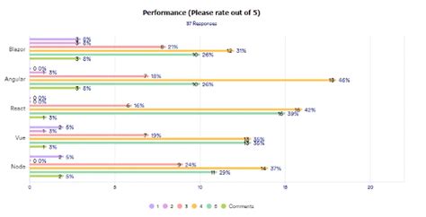 React Vs Blazor Angular Web Development Comparison