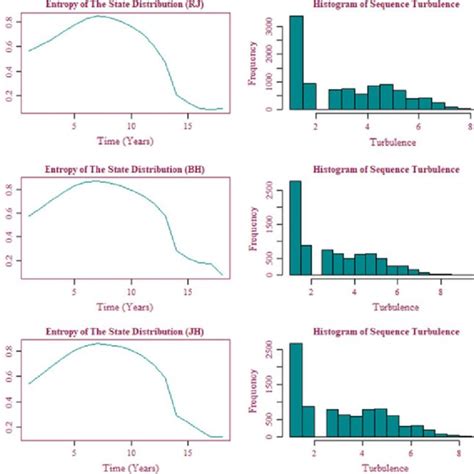 A Geographical Region Wise Entropy Of State Distribution And Histogram