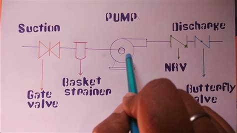 Knowledge About Pump Suction And Discharge Fittings Youtube