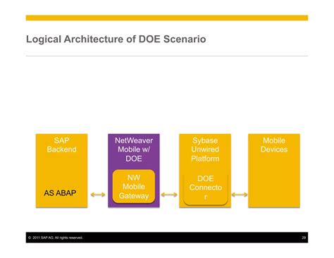 Sap Mobile Platform Architecture And Strategy Pdf