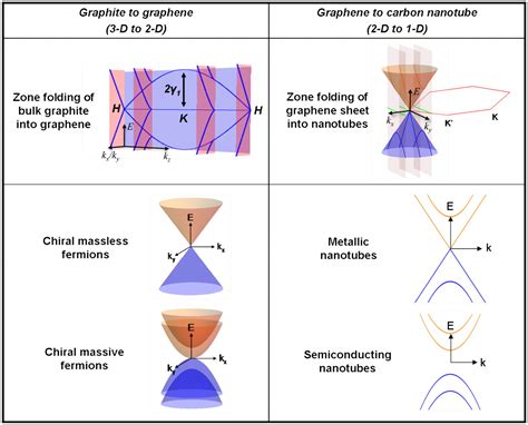 Graphene Band Structure Graphene Band Structure
