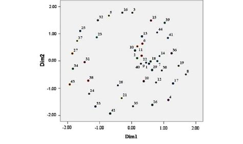 Two Dimensional Plot Of The 44 Concepts Download Scientific Diagram