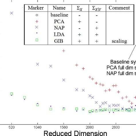 recognition performance for the different dimension reduction methods