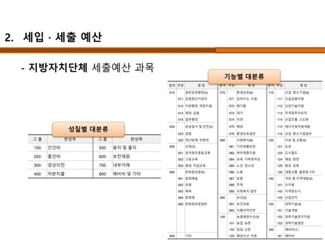 Ppt 예산의 개념과 예산회계 Powerpoint Presentation Free Download Id6944707